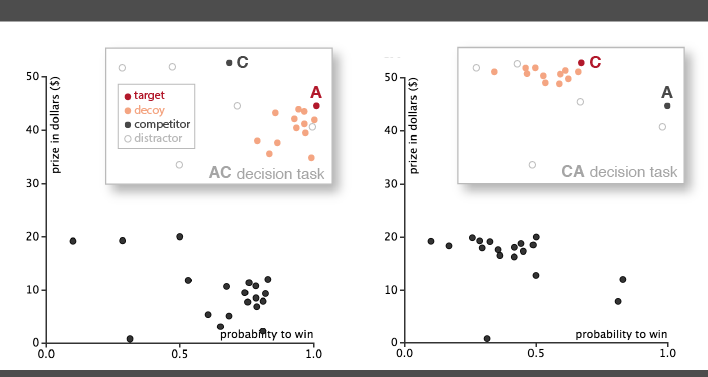 Illustration of the attraction effect in scatterplot visualizations (the
